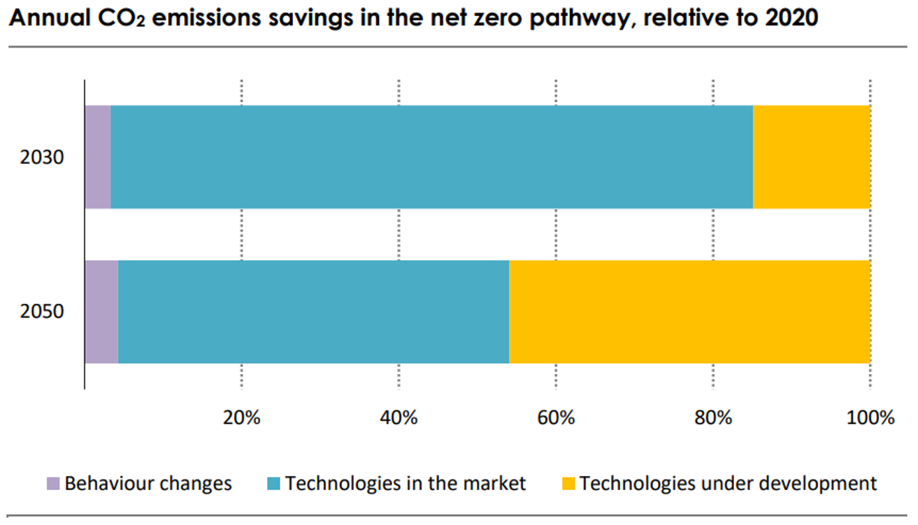 Net Zero by 2050: Here's how we make it • The Impact