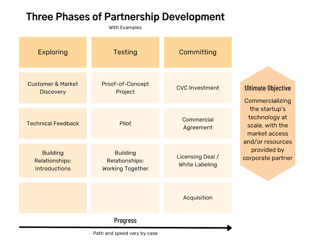 How Corporate Partnerships Unlock Key Commercialization Pathways for ...